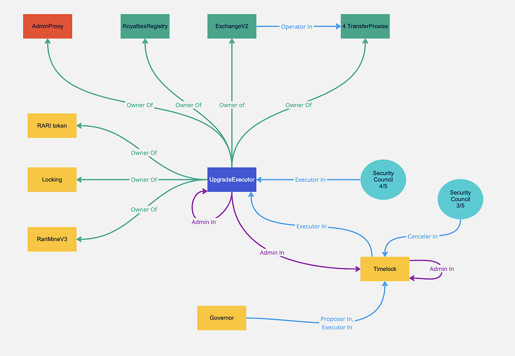 RRC-14: Continuation of Rarible Protocol Transfer to Community - Parent ...